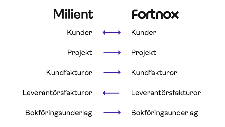 Integration Fortnox | Milient